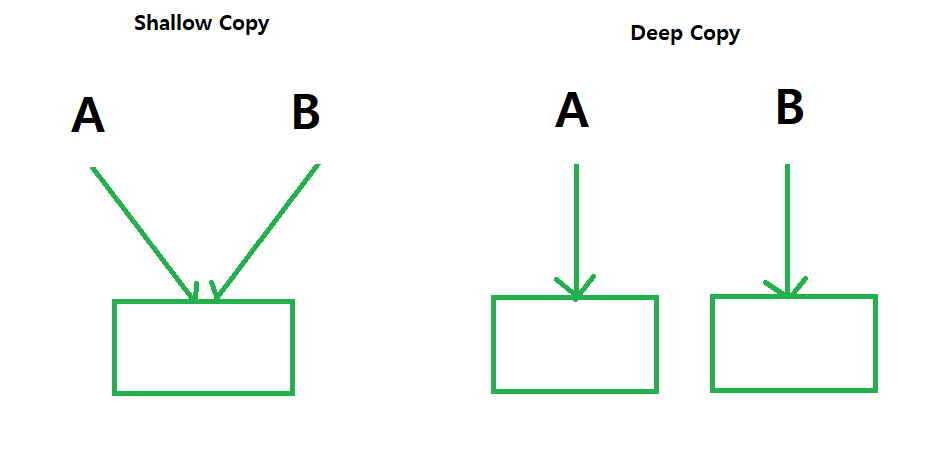 깊은 복사(Deep Copy)와 얕은 복사 (Shallow Copy)